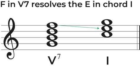Circle Of Fifths Seventh Chords Jade Bultitude