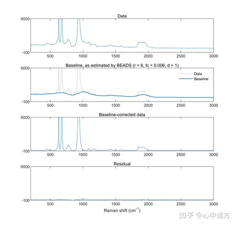 自动化处理拉曼光谱数据 知乎