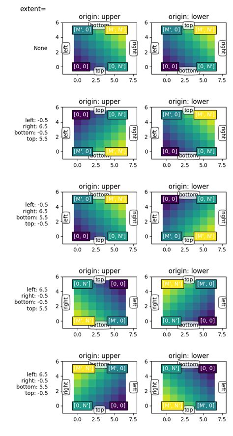 Origin And Extent In Imshow — Matplotlib 225 Documentation