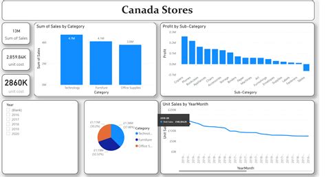 GitHub Avlad Power BI SuperStore Analysis