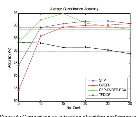 Figure 6 From Micro Doppler Based Target Classification Using Multi Feature Integration