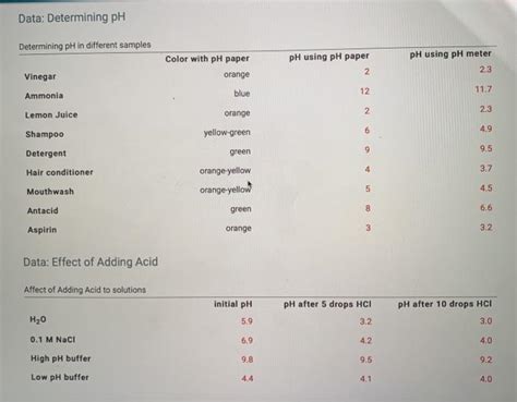 solved data determining ph determining ph in different