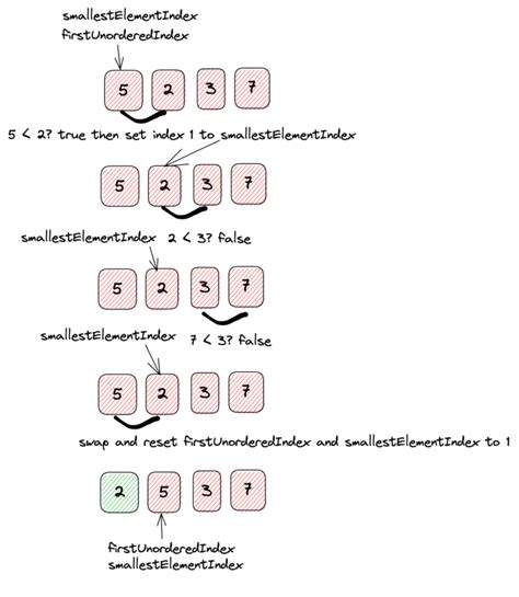 Selection Sort With Java