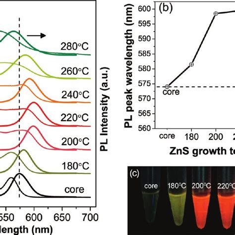 Spectral Properties And Luminescence Of Cdse Core And Cdse Zns Ncs With Download Scientific