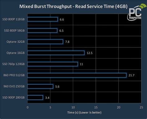 Intel Optane Ssd P Gb Gb And Raid Review D Xpoint Goes Mainstream Pc Perspective