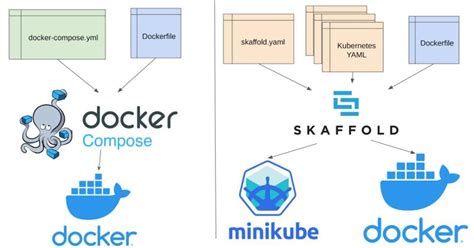 Sunil Kumar On Linkedin Interactive Shell Using Docker Compose 24 Comments