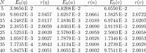 L2 Errors And Convergence Rates For The Case Of Dirichlet Boundary