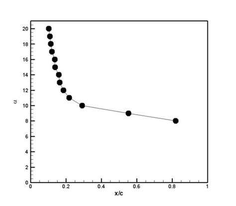 Cf On The Upper Side Of Airfoil At 11º≤ í µí¼ ≤20° The Fluid Flow Download Scientific Diagram