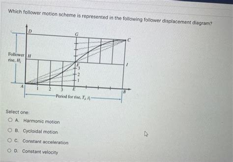 solved which follower motion scheme is represented in the