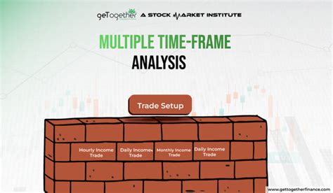 Multiple Time Frames Strategies For Trading Success