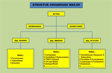 Contoh Undangan Takmir Masjid Doc Top Kaata Riset