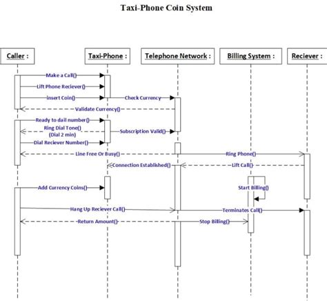 Do Uml Diagrams Like Class Use Case Activity State Diagram By Ayesha