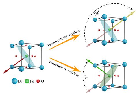 Sketches Of 180° Ferroelectric Switching And 71° Ferroelastic Switching