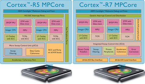Mikrokontrolerpl Portal Dla Elektroników Cortex R5 Oraz Cortex R7 Nowe Rdzenie Procesorowe