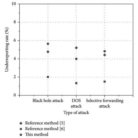 Discrimination Results Of The False Alarm Rate Download Scientific