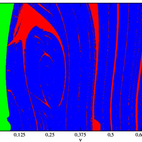 curve of the basin of attraction of parameter β as a function of ν with