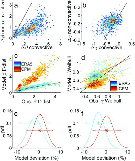 Assessment Of Model Performance A Underestimation Of The Γ