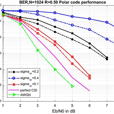Comparison Of Ber Performance For A Bp Polar Decoder With The Proposed