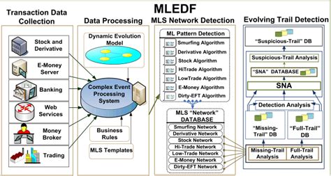 Money Laundering Evolution Detection Framework Download Scientific Diagram
