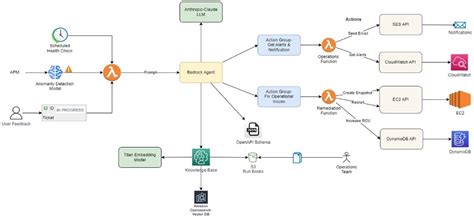 automate it operations with amazon bedrock brokers