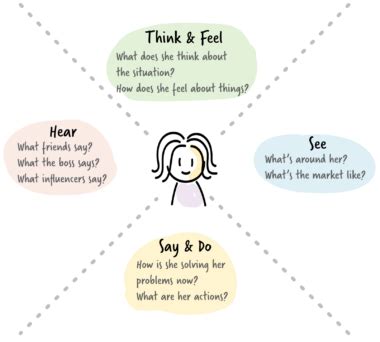 Design Thinking A Complete Guide Agile42