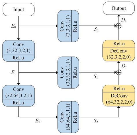 Self Supervised Remote Sensing Image Dehazing Network Based On Zero