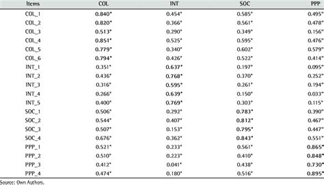 Factor And Crossed Loadings Matrix For First Order Latent Variables P