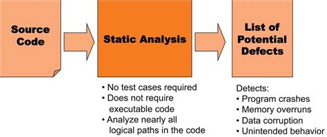 Leveraging Static Code Analysis For Medical Device Software Embedded Computing Design