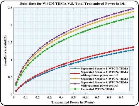 Figure 8 From Design Of A Hybrid Wireless Powered Communication Network