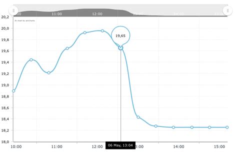 smoothed line chart messing up curves · issue 252 · amcharts amcharts3 · github