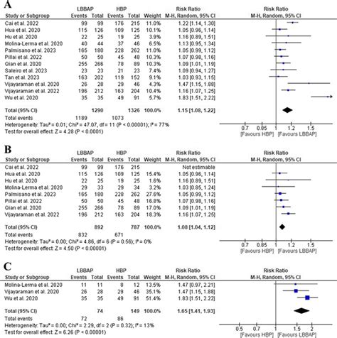 Forest Plot Comparing Conduction System Pacing Csp Success Between Download Scientific