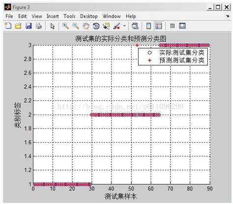 数据挖掘之数据处理——svm神经网络的数据分类预测 意大利葡萄酒种类识别 Csdn博客