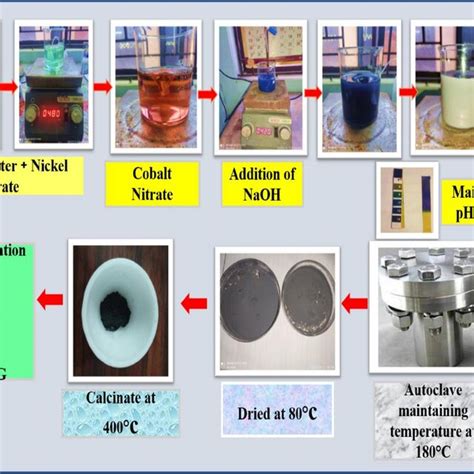 Methodical Diagram Of Hydrothermal Synthesis Of Nico2o4 Nanocomposite Download Scientific Diagram