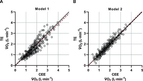 Comparison Of The Estimated Individual V O Values Between Cycle Download Scientific