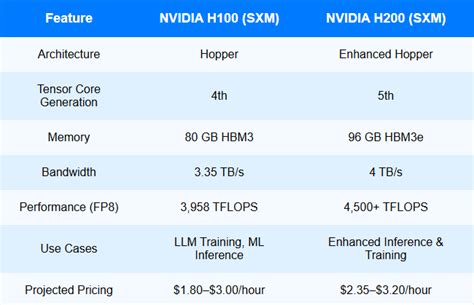 Ai Infrastructure Market Analysis Nvidia H100 And H200 Gpus Global Scale