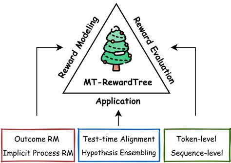 논문 리뷰 Mt Rewardtree A Comprehensive Framework For Advancing Llm