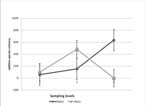 Line Graph For The Results Of Partition Of Species Diversity At Three