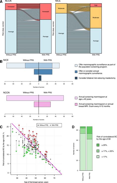Integrating A Polygenic Risk Score Into A Clinical Setting Would Impact Risk Predictions In