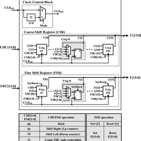 Proposed Digitally Controlled Delay Line Dcdl Download Scientific