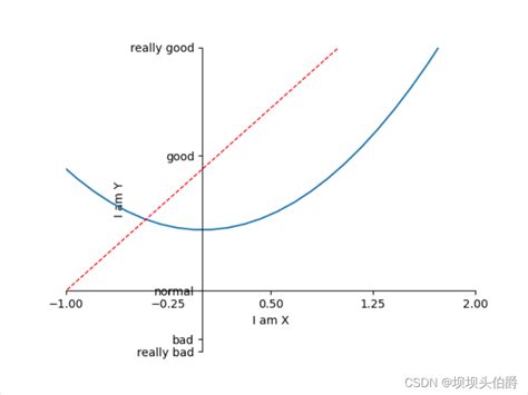 设置坐标轴（matplotlib笔记）plt设置坐标轴 Csdn博客