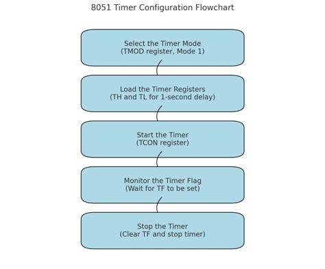 Mastering The Art Of 1 Second Delay Using Timer In 8051 Assembly Fyp