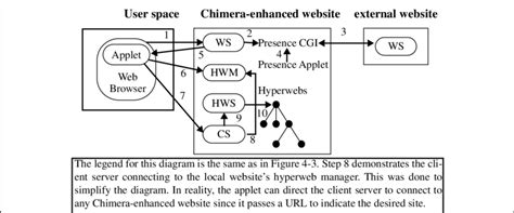 Applet Interactions Within The Implementation Architecture The Process