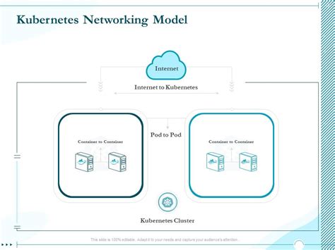 Driving Digital Transformation Through Kubernetes And Containers Kubernetes Networking Model