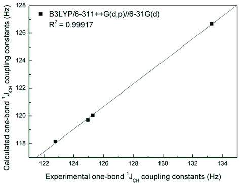 Plot Of The Calculated Vs The Experimental 1 J Ch Coupling Constants Download Scientific