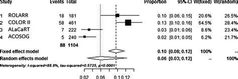 Meta Analysis Of The Single Proportions By Inverse Variance With A Download Scientific Diagram