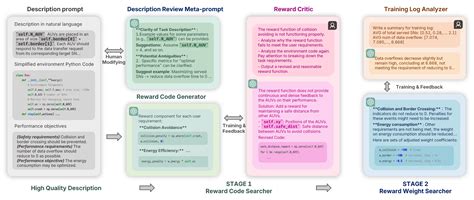 Learning Reward For Robot Skills Using Large Language Models Via Self