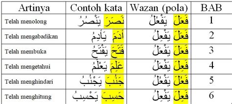 Contoh Wazan Bahasa Arab
