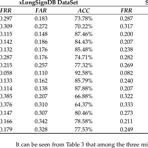Signature Verification Performance Of Each Feature Based On Original Download Scientific