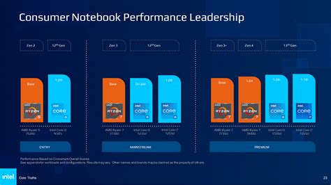 Intel Core Truths Amd