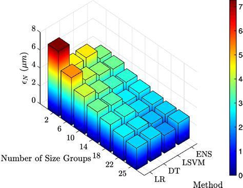 mean cross validation rms error for the optimized regression models for